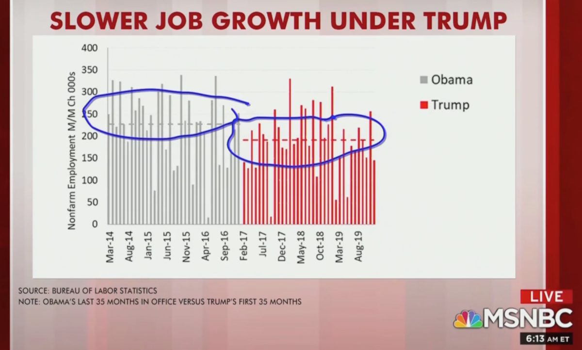 'Trump Slump': Joe Scarborough Blasts Trump Economy Lies