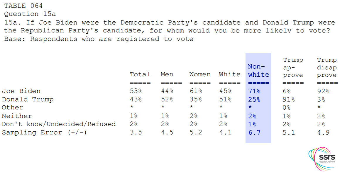 CNN Didn’t Sample Enough Non-White Voters in Battleground Poll to ...