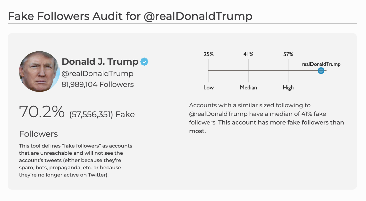 Up to 57 Million Trump Twitter Followers Are Fake: Expert