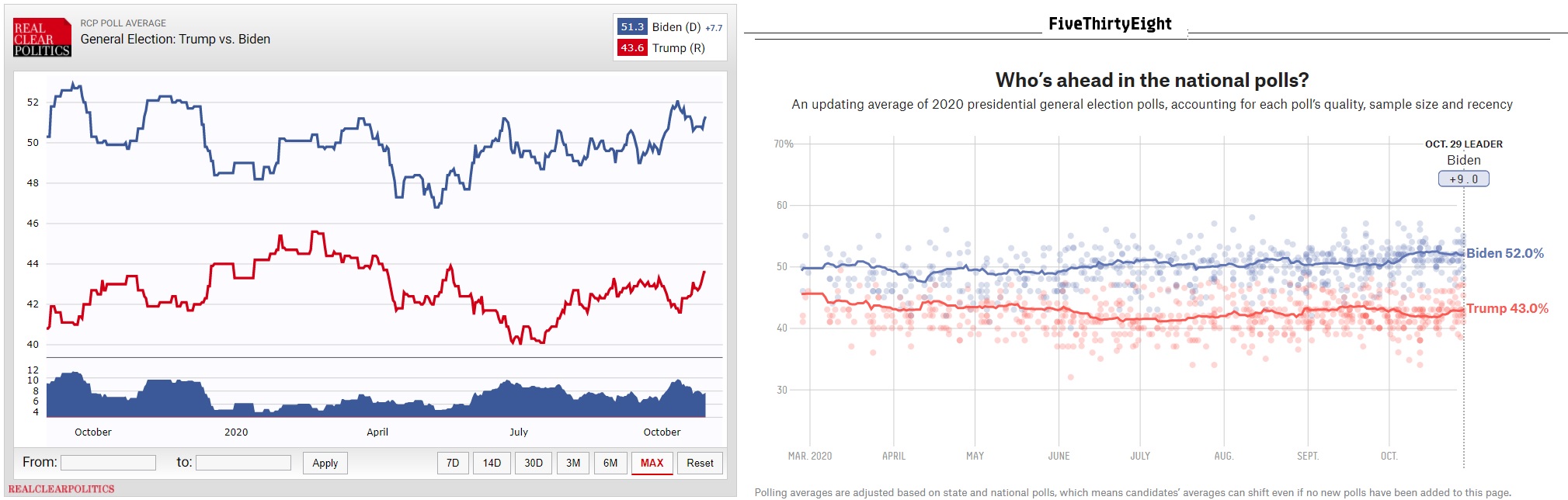 5 Days Out: Biden Gains in RCP 538 National Polling Averages