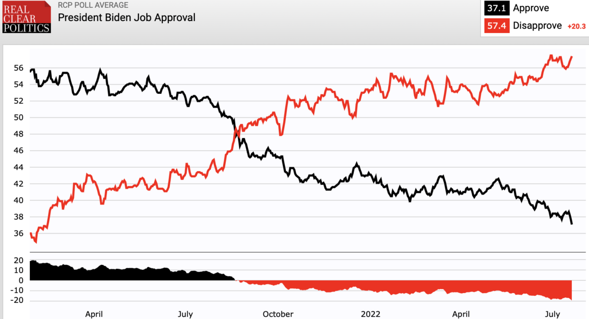 Biden's Approval Rating Lower Than Trump's Was After Jan. 6