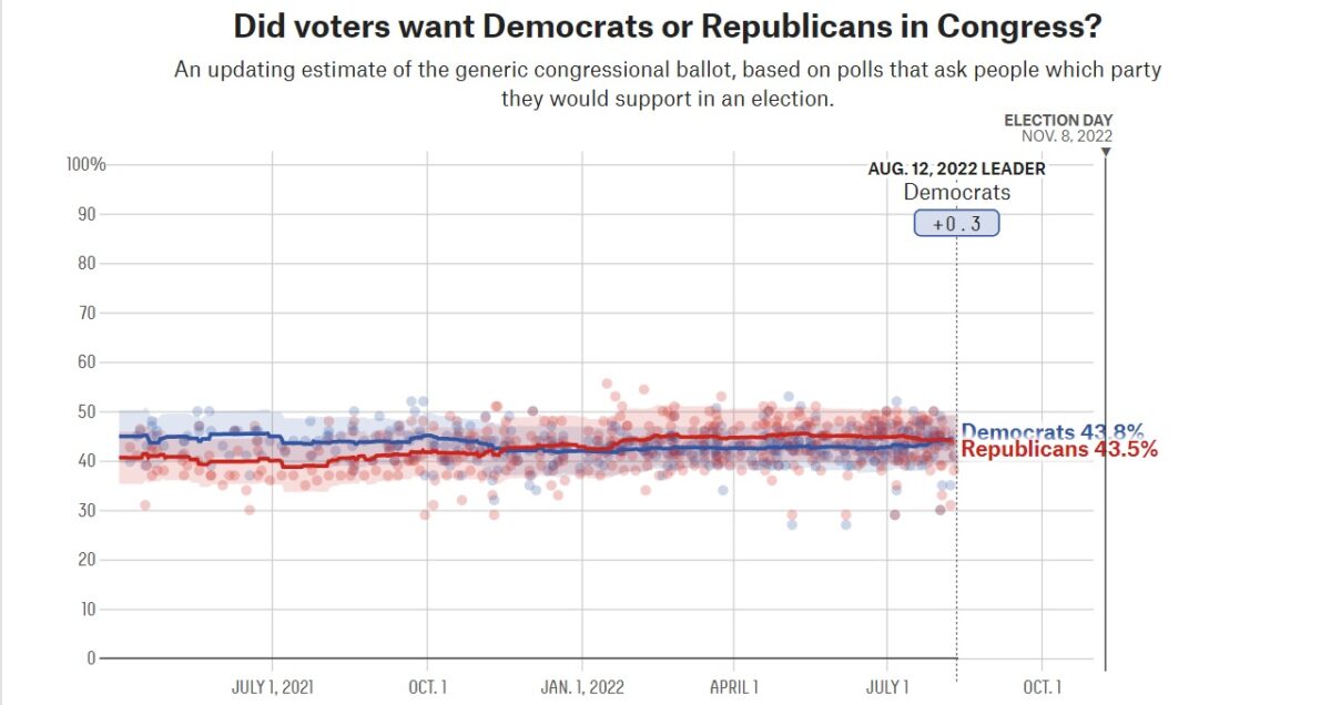 Democrats Take Lead in BOTH Poll Averages 1st Time This Year