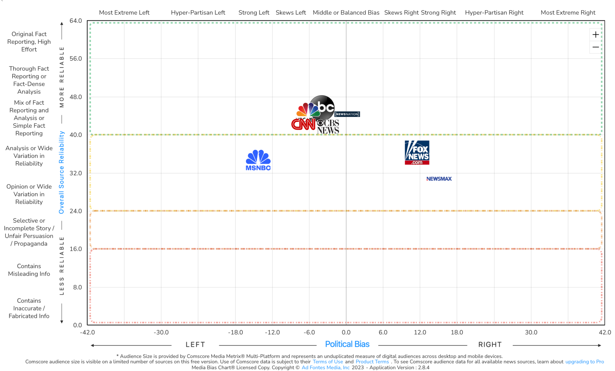 How Reliable and Biased is Media? News Outlets Ranked
