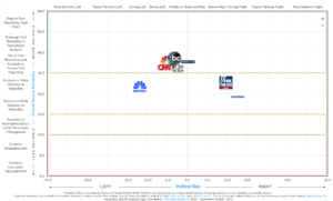 How Reliable and Biased is Media? News Outlets Ranked