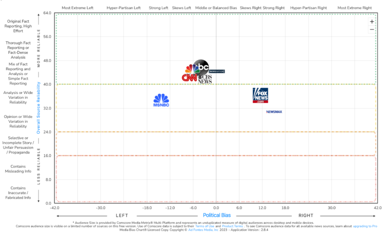 How Reliable and Biased is Media? News Outlets Ranked