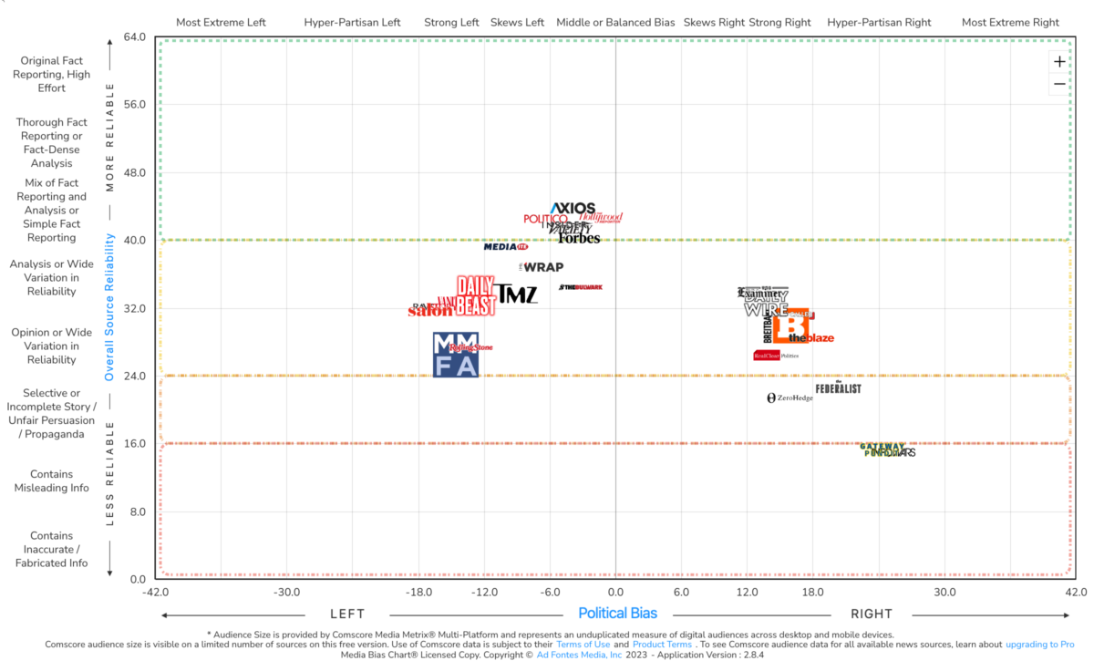 How Reliable and Biased is Media? News Outlets Ranked