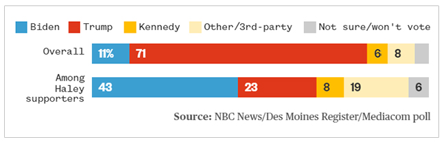 SHOCK POLL: Haley Voters More Likely To Go Biden Than Trump If She Loses