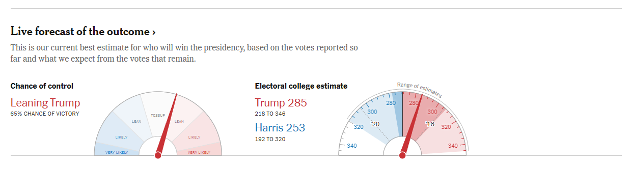 NY Times Election Needle Favors Trump Victory