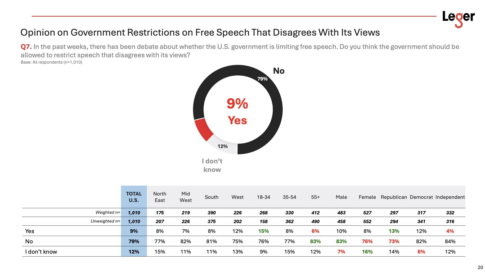 Poll: Americans Oppose Gov't Restrictions on Free Speech